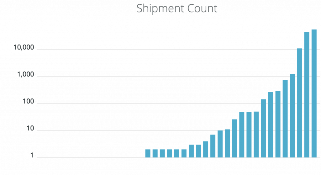 Transportation Management Software for eCommerce | ShipHawk