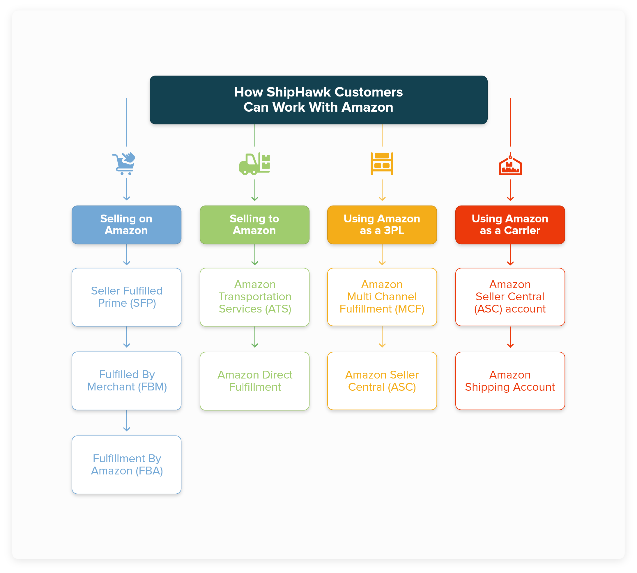 Working with Amazon and ShipHawk | ShipHawk